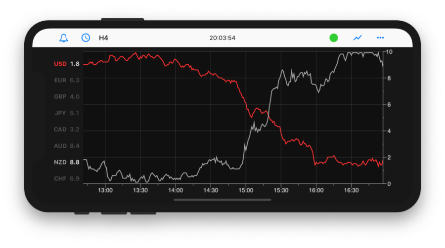 Currency Strength Meter